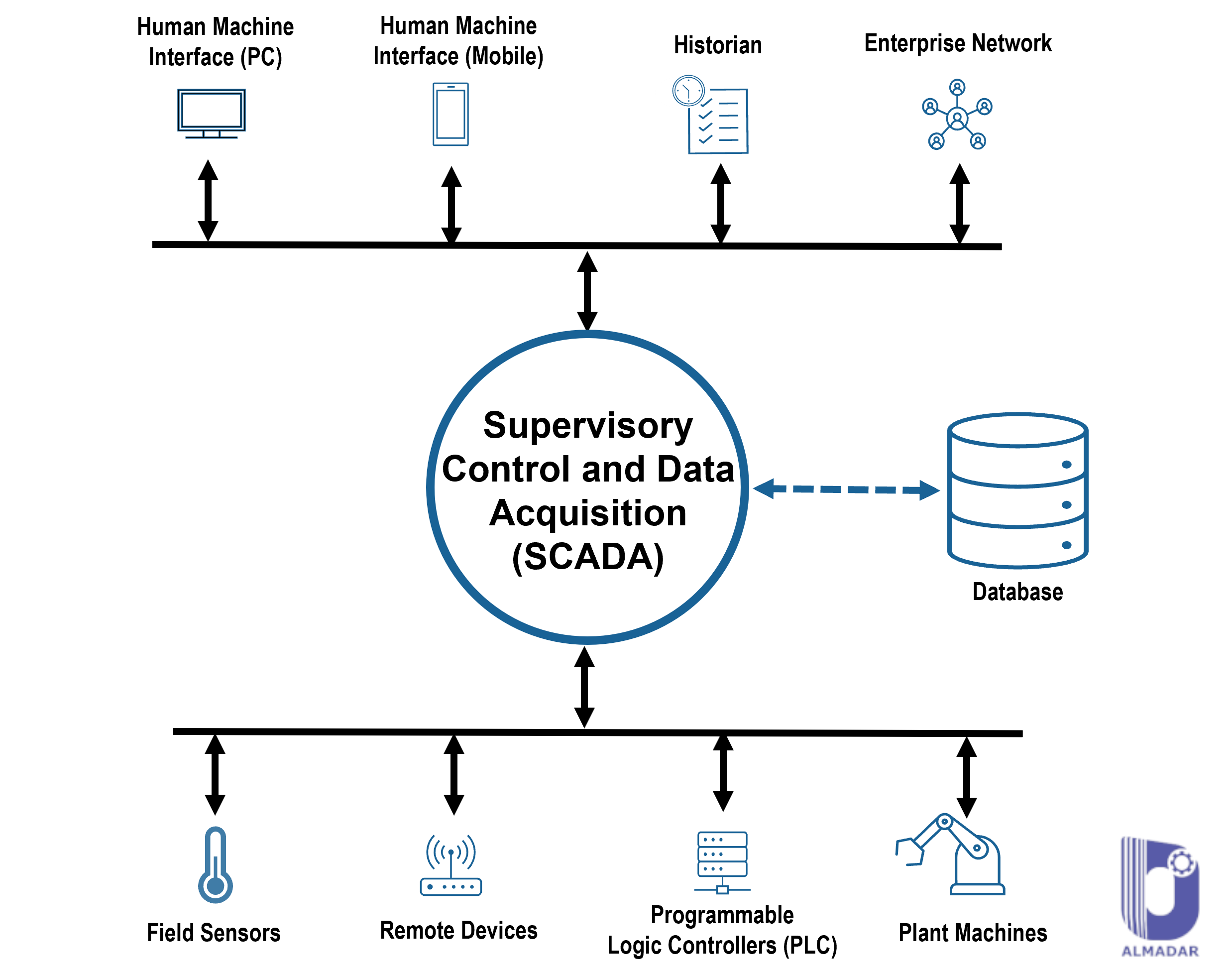 Benefits of Integrating Databases with SCADA Systems in Industrial ...